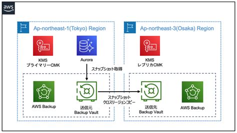 暗号化されたauroraのスナップショットをaws backupで他リージョンにコピーする