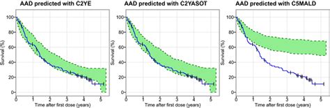 Kaplan Meier Visual Predictive Checks Of All Available Data Aad