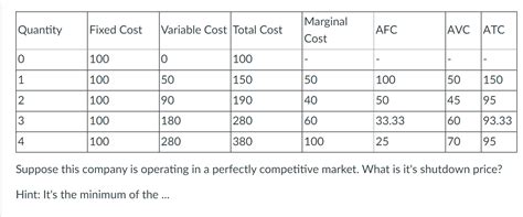 Solved Quantity Fixed Cost Variable Cost Total Cost Marginal Chegg