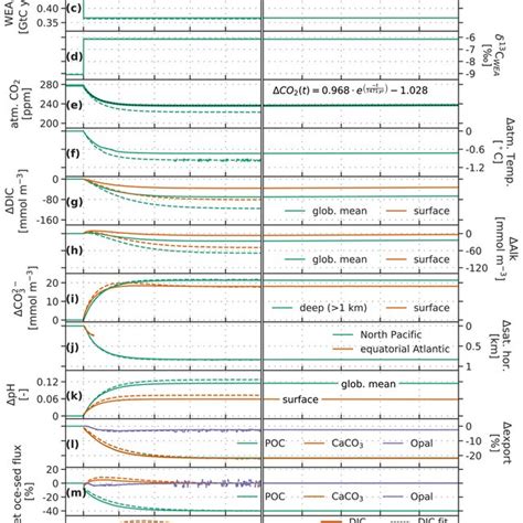 Timeseries Evolution Of The Forcing Ac And A Set Of Earth System