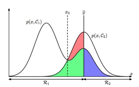 Bayesian Classifer • Pythonforprml
