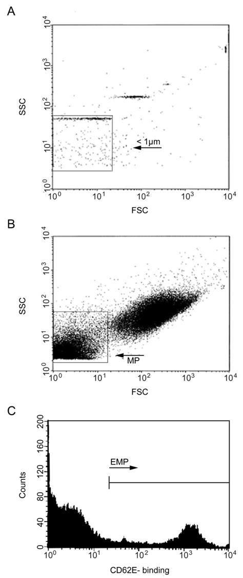 Flow Cytometric Detection Of Endothelial Microparticles In Peripheral Download Scientific
