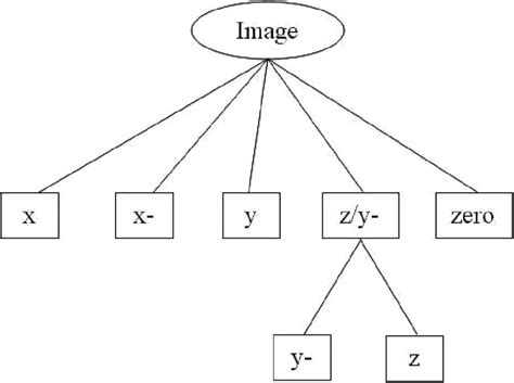 structure of the hierarchical classifier the classification for the