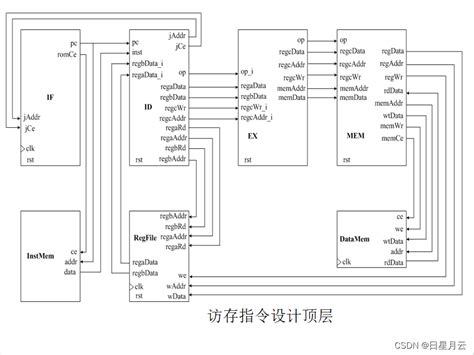10课程设计收尾及优秀作品展示答辩【fpga模型机课程设计】 单周期cpu设计实现20条mips指令 csdn博客