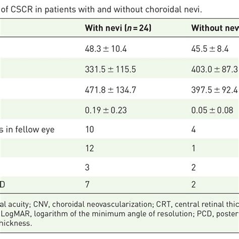 Characteristics Of Cscr In Patients With And Without Choroidal Nevi Download Scientific Diagram