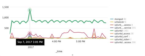 Overview Of The New Charting Enhancements In Splunk 70 Function1