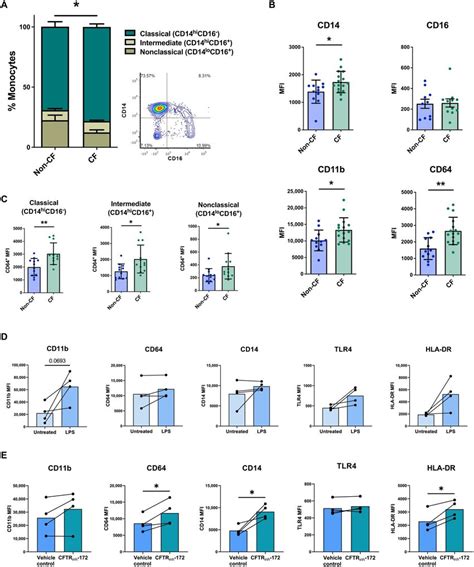 Heightened Monocyte Activation In Cf Circulation A Comparison Of