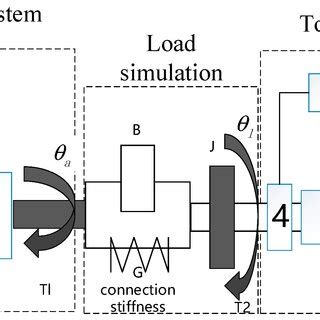 Structure Diagram Of Position Servo System Download Scientific Diagram