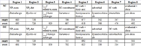 Mean Rt In Milliseconds Per Region Of Experimental Sentences