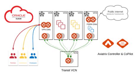 Oracle OCI Secure Connectivity In And Out UserVPN FQDN Filtering Aviatrix