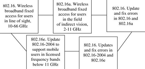 Scheme Of Standards Of The Ieee 80216 Series Download Scientific Diagram