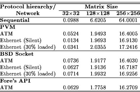 Execution Time Of Matrix Multiplication Unit Second Download Table