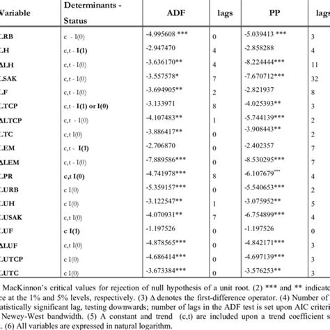unit roots test on dependent and explanatory variables sample 1970