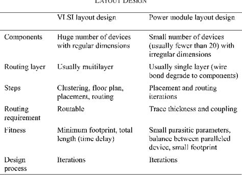 Table I From Automatic Layout Design For Power Module Semantic Scholar