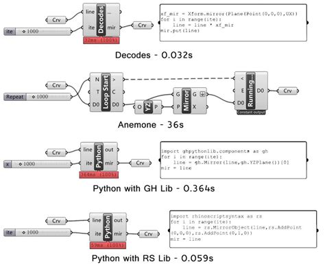 Comparison Of The Processing Speed Of Decodes Anemone Python With Download Scientific Diagram
