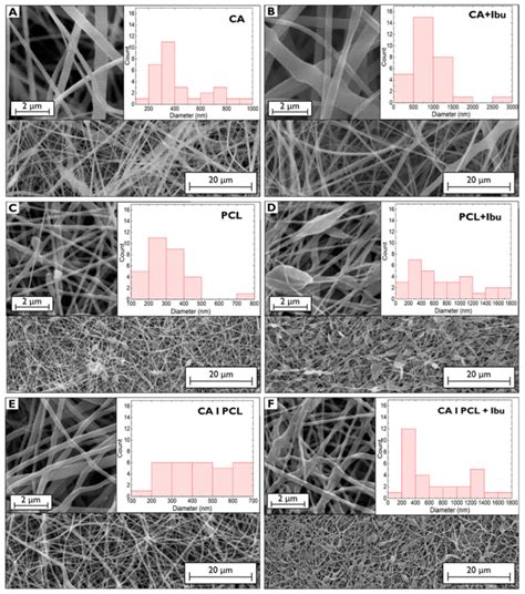 Cellulose Acetate And Polycaprolactone Fibre Coatings On Medical Grade Metal Substrates For