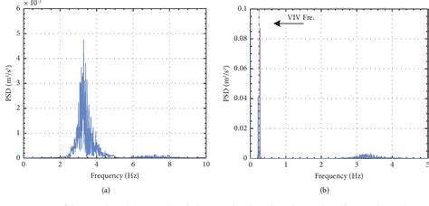 Figure 1 From Revisiting The Serviceability Of Long Span Bridges Under Vortex Induced Vibrations