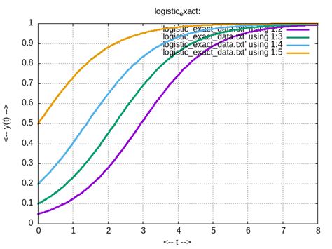 logistic exact test