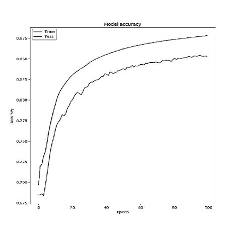 Training And Validation Accuracy Of The Model Over Each Iteration