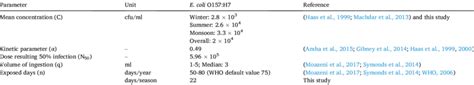 Values Used For Qmra Simulation Download Scientific Diagram