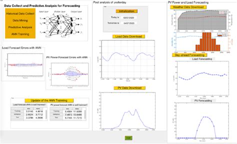 The Data Collection And Predictive Analysis For Forecasting Interface