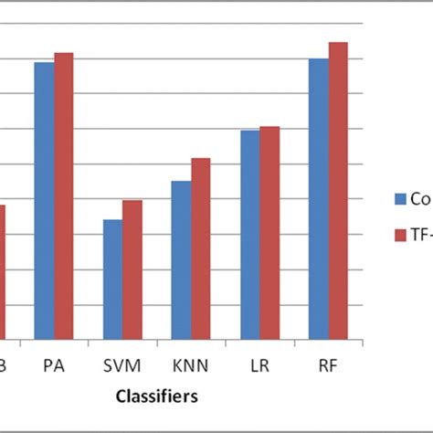 Comparison Of Machine Learning Classifiers Trained Without Named Entity