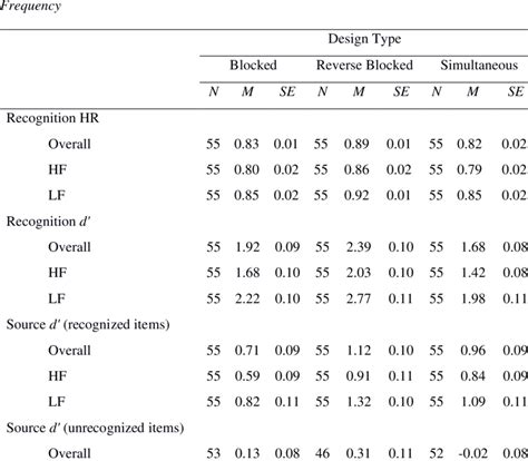 Experiment 1 Recognition And Source Performance As A Function Of