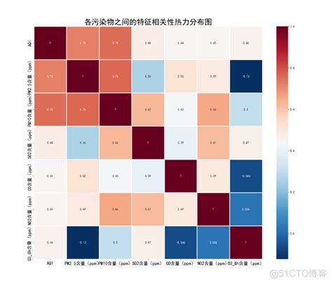【python】芜湖市空气质量指数可视化（散点图、分类散点图、单变量分布图、线性回归拟合图、相关性热力图） Etui的技术博客 51cto博客