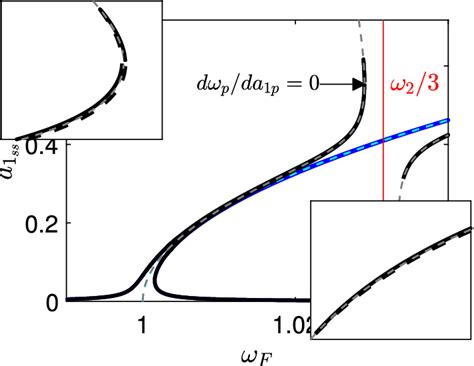 The Steady State Mode 1 Amplitude Versus The Normalized Excitation