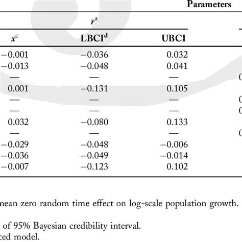 Revised Model Selection Statistics For Regional State Space Model Of