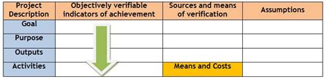 Logical Framework Approach Sswm