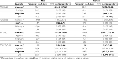 Of Difference Between Observed Pre And Post Bronchodilator Lung Download Scientific Diagram