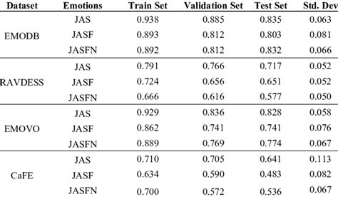 Classification Of 4 Language Datasets Using Vad J Joy A Anger S