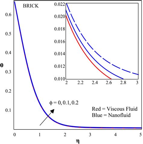ϕ Impact On The Temperature Gradient [color Figure Can Be Viewed At