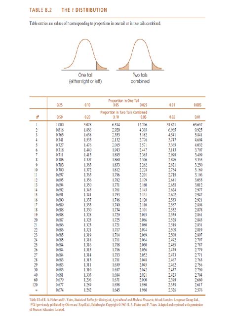 T Distribution Table TABLE B THE T DISTRIBUTION Table Entries Are Values Of T Corresponding To