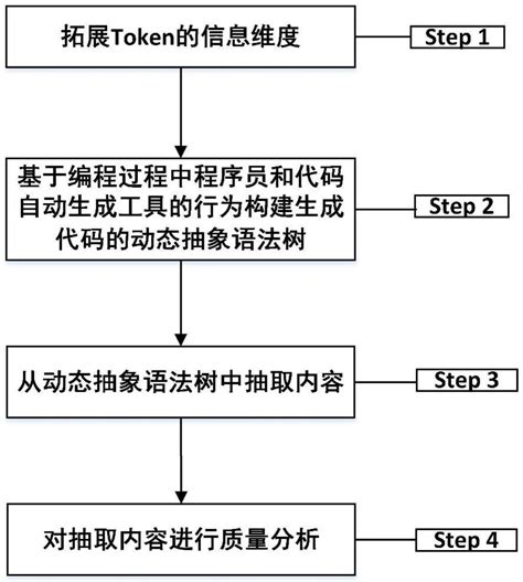 一种代码自动生成过程中动态抽象语法树的构建及分析方法
