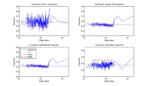 Values Of Dfa Exponents Classic R S Exponents Modified R S Exponents Download Scientific
