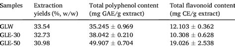 Extraction Yields Total Polyphenol And Total Flavonoid Content Of The