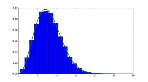 Matplotlib Fitting Maxwell Boltzman Distribution In Python