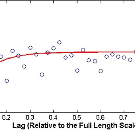 Comparison Between Simple Kriging Ordinary Kriging Rvm And Mpmr