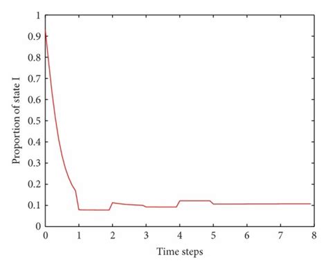 The Variation Trend Of State I Download Scientific Diagram