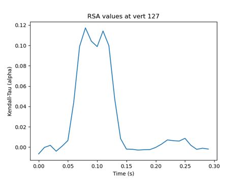 Source Level Rsa Using A Searchlight On Surface Data — Mne Rsa 10 Dev