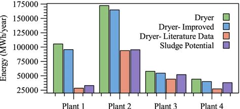 Energy Comparison Of Drying After Improvements Download Scientific