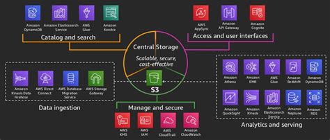 Aws Dataengineering Cloudcomputing Gagandeep Reddy