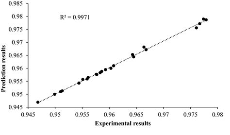 The Prediction Results Of Extreme Learning Machine Model Using The Download Scientific Diagram