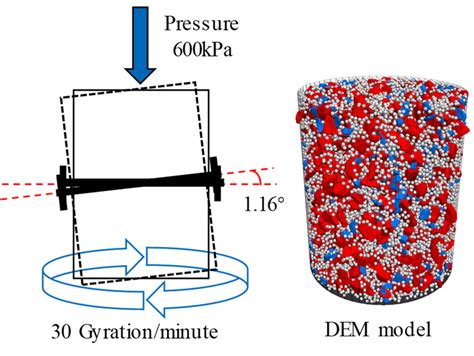 Simulation Of Asphalt Mixtures With Sgc Download Scientific Diagram