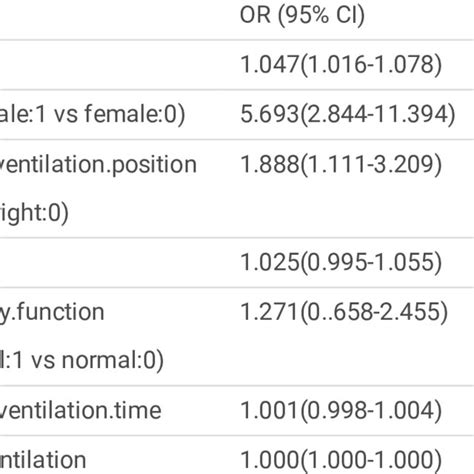 variables in logistic regression analysis download scientific diagram