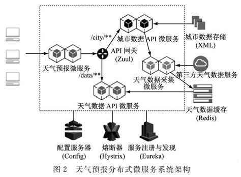基于spring Cloud和docker的分布式微服务架构设计参考网