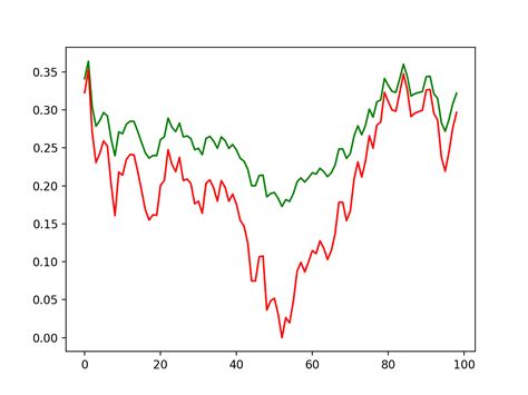 Deep Learning Keras Lstm Network Predictions Align With Input Stack