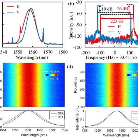 Generation And Characterization Of Two Orthogonally Polarized Vector